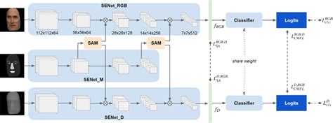 The Proposed Mask Guided Rgb D Face Recognition Network Architecture Download Scientific Diagram