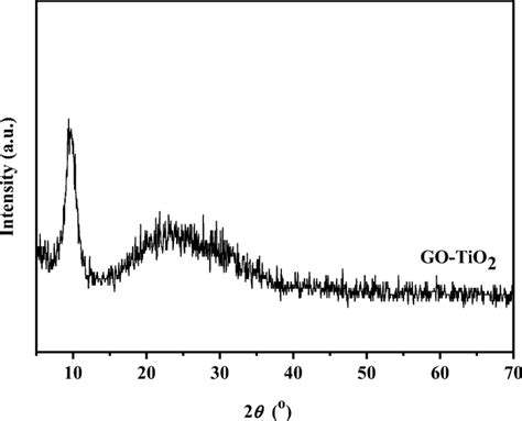 Xrd Pattern Of Go Tio2 Nanosheet Download Scientific Diagram