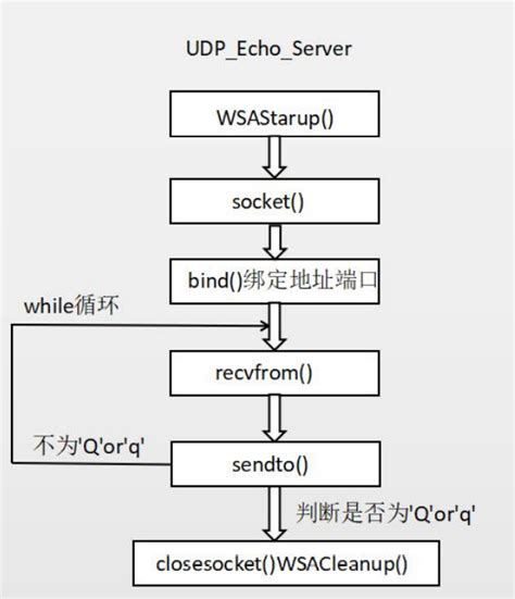 基于数据报套接字的服务器回射程序设计：分别以循环服务器和并发服务器实现编写一服务器程序和客户程序要求客户每输入一行数据服务器接收 后加上 Echo后 Csdn博客