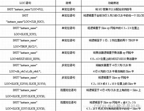 Xilinx之约束篇xilinx物理位置约束 Csdn博客