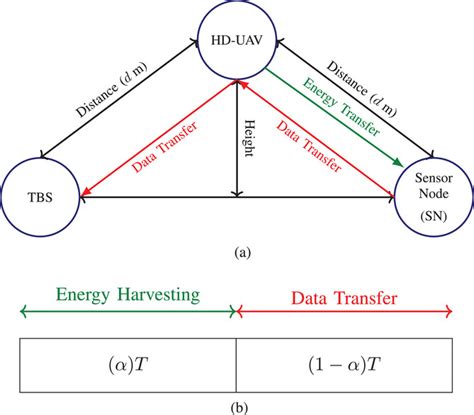An Intelligent Age Of Information Based Self‐energized Uav‐assisted Wireless Communication