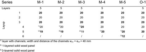 Overview Of Test Series And Their Layup Mm Download Scientific Diagram