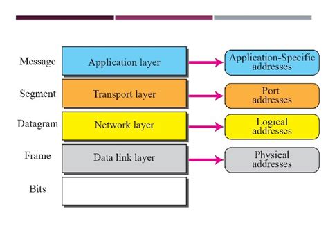 The Osi Model And The Tcpip Protocol Suite