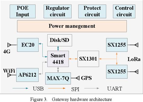 Figure 3 From A Real Time Lora Based Iot System For Intelligent