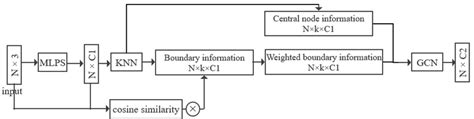 Gcn With Boundary Weighting Is Used As The Feature Extraction Module Download Scientific Diagram