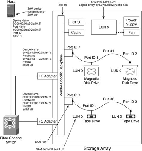 icons used in this book storage networking protocol fundamentals [book]