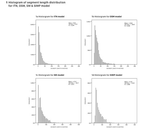 histogram of segment length distribution of each of the four models