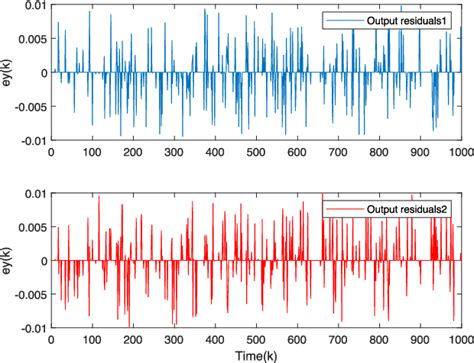 Figure 6 From Event Triggered Sensor Fault Estimation Of Unreliable