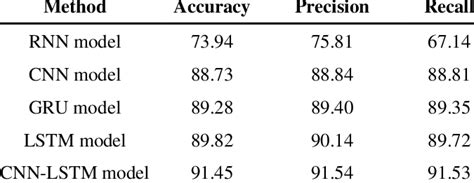 Comparison Results Of Gait Classification With Similar Deep Learning Download Scientific