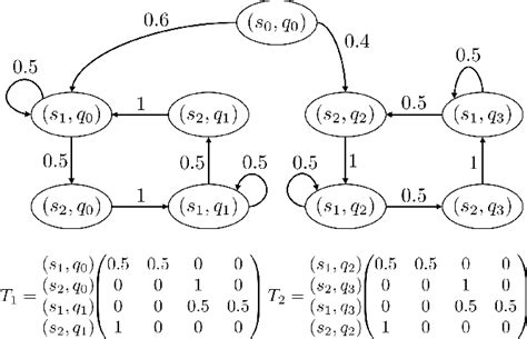 Controller Synthesis For Omega Regular And Steady State Specifications