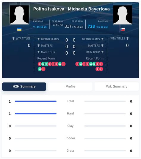 Polina Isakova Vs Michaela Bayerlova H2h Stats And Prediction