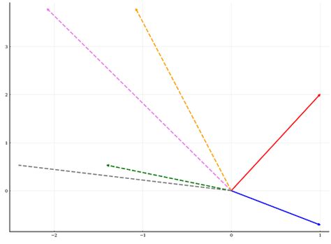 Arrows In Plots Visualization Julia Programming Language