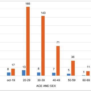 Distribution Per Age And Sex Download Scientific Diagram