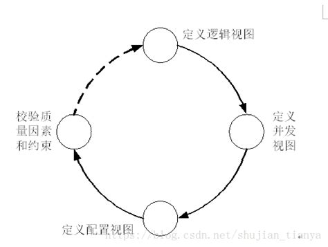《软件体系结构》 第七章 基于体系结构的软件开发动态软件体系结构 应用开发实例 基于体系结构的软件过程 Csdn博客