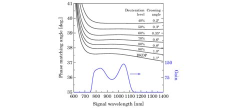 Calculated Phase Matching Curves Black Lines With Various Deuteration