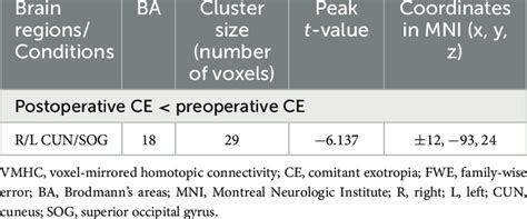 Brain Regions With Significantly Different Vmhc Values Between