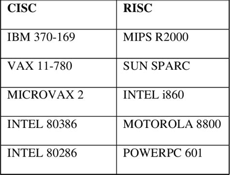 Table 1 From Comparative Study Of Risc And Cisc Architectures