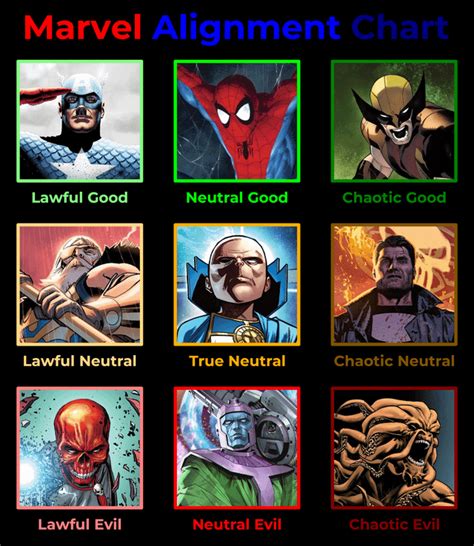 Marvel Character Alignment : r/AlignmentCharts