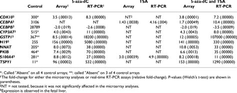 Validation Of Fold Changes From Microarray Analyses By Real Time RT PCR Download Table