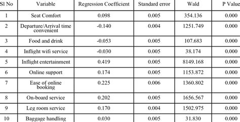 Loyal Customers Regression Table After First Iteration Download Scientific Diagram