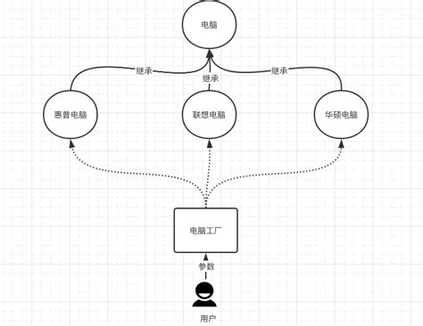 设计模式之创建型模式 简单工厂模式 麟灬 博客园
