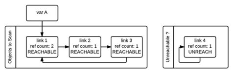 Python Garbage Collection Mechanism And Implementation SoByte