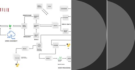 List Large Scale Systems Design Curated By Neil Barnett Medium