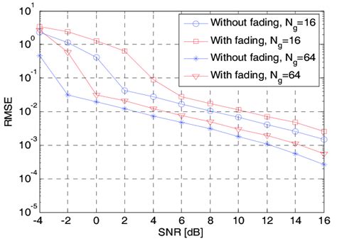 plot of root mean square error vs signal to noise ratio snr for