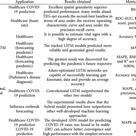 a summary of published articles that used deep sequential models in