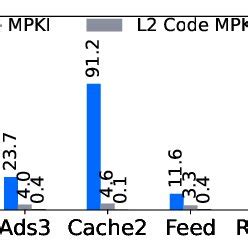 L L And L Cache Code Misses Per Kiloinstruction Download Scientific Diagram