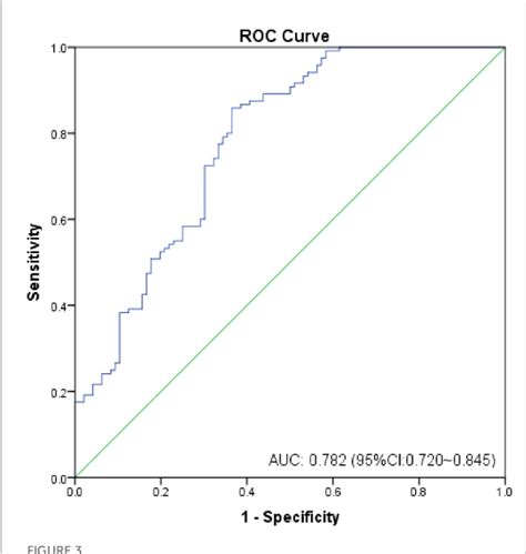 Figure 3 From Hla G 3utr Polymorphism Diplotypes And Soluble Hla G Plasma Levels Impact