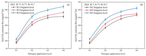 Research On Summer Maize Irrigation And Fertilization Strategy In Henan Province Based On Multi