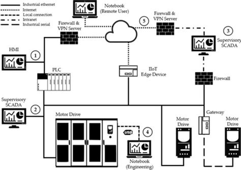 Is Modbus A Secure Protocol Industrial Networking Industrial Automation Plc Programming