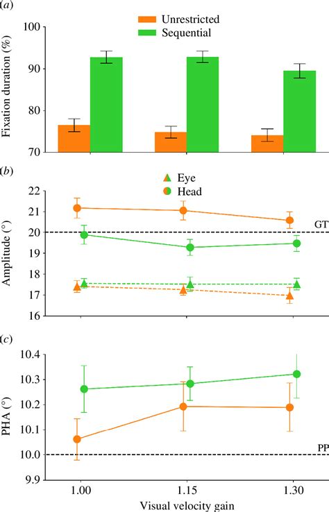 Active Head Movements Contribute To Spatial Updating Across Gaze Shifts Royal Society Open Science