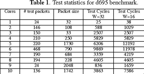 table 1 from an optimal formulation for test scheduling network on chip