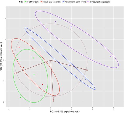 principle component analysis of ctd data the first two principle