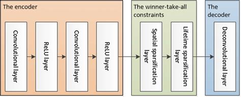 The Architecture Of The Conv Wta Ae Download Scientific Diagram