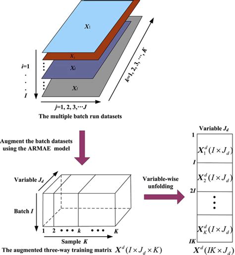 Diagram Of The Data Dynamic Augmentation And Three Way Data Analysis