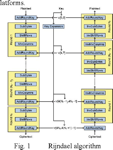 figure 1 from architecture design of high efficient and non memory aes