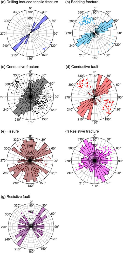 Statistics Of The Orientations Of Different Kinds Of Fracture Planes Download Scientific