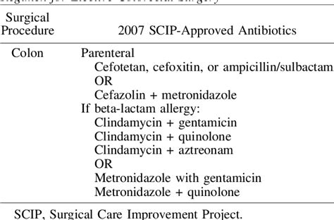 Table 1 From The Surgical Care Improvement Project Scip Initiative To