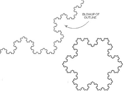 The Property Of Self Similarity In Fractals Download Scientific Diagram
