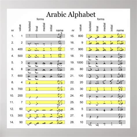 Arabic Alphabet With Numerical Abjad Values Chart Poster Zazzle