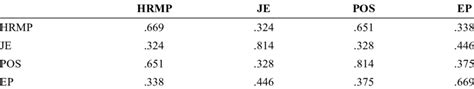 Ave Square Root And Correlation Coefficient Download Table