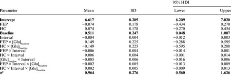 Model Averaged Posterior Summary Download Scientific Diagram