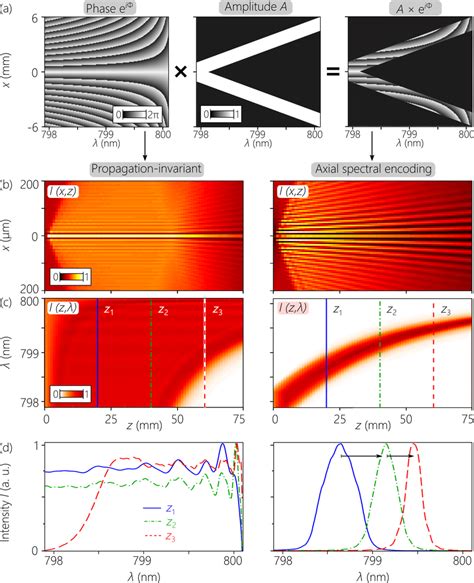 A Axial Spectral Encoding Through Phase And Amplitude Spectral