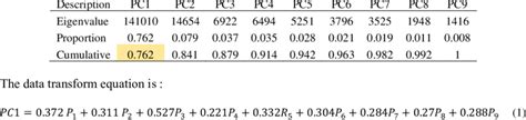 Eigen Analysis Of The Covariance PCA Download Scientific Diagram