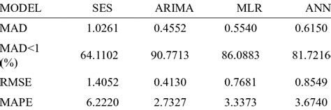 Summary Of Forecasting Indexes Download Table