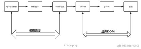 Principle Analysis Of Render Function In Vue