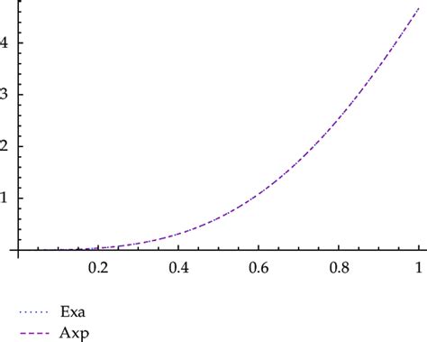 Comparison Of The Approximate Solution U N X And Ux At N 128 For Download Scientific Diagram